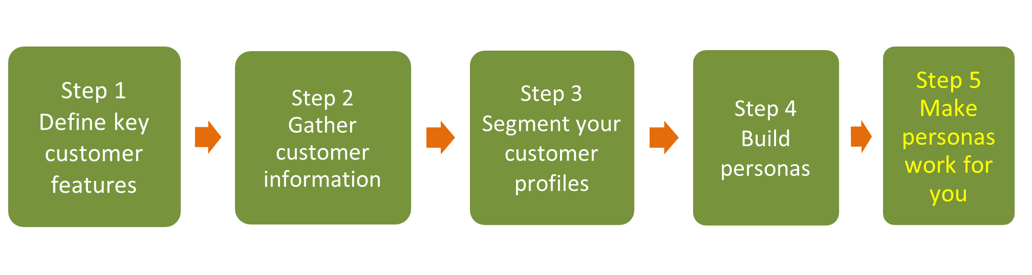 Segmentation Audience Personas - Digital Culture Network