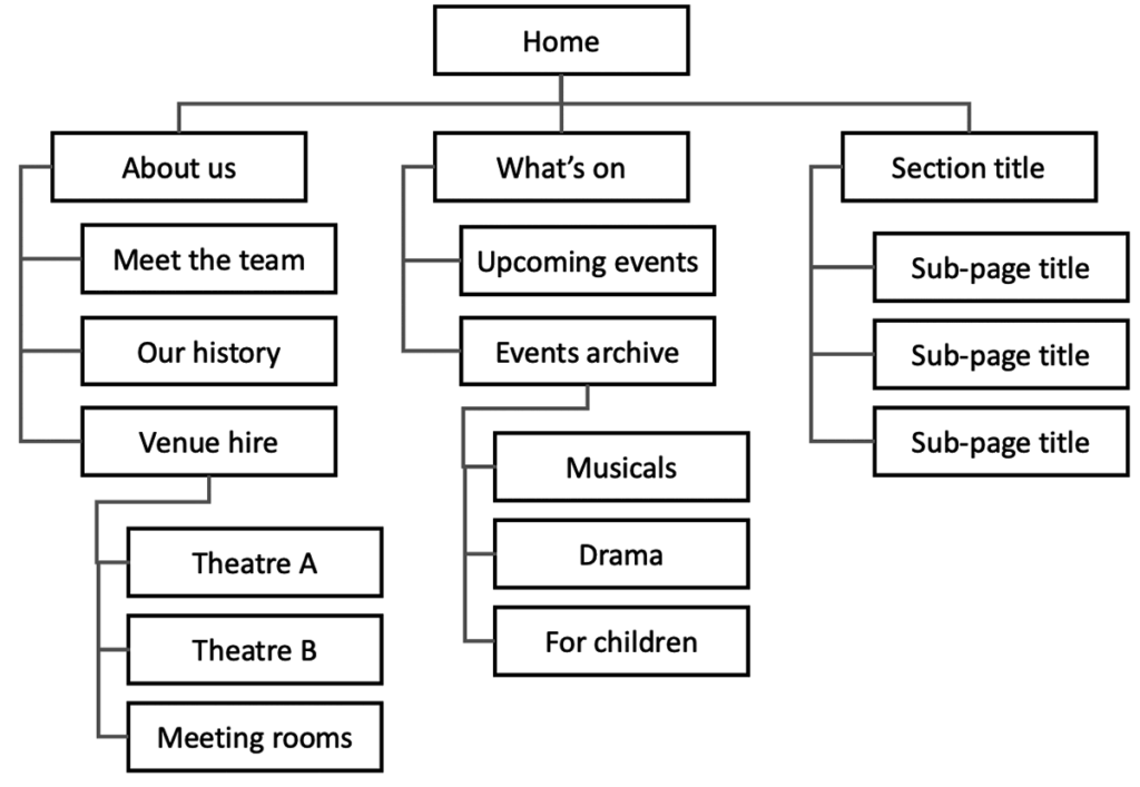 Testing and improving your website navigation